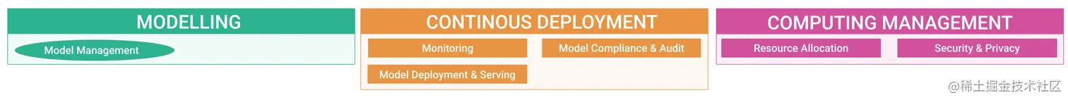 全球的MLOps和ML工具概览 · WFUing's Blog