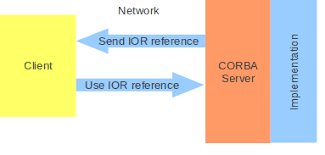 CORBA-IOR · WFUing's Blog
