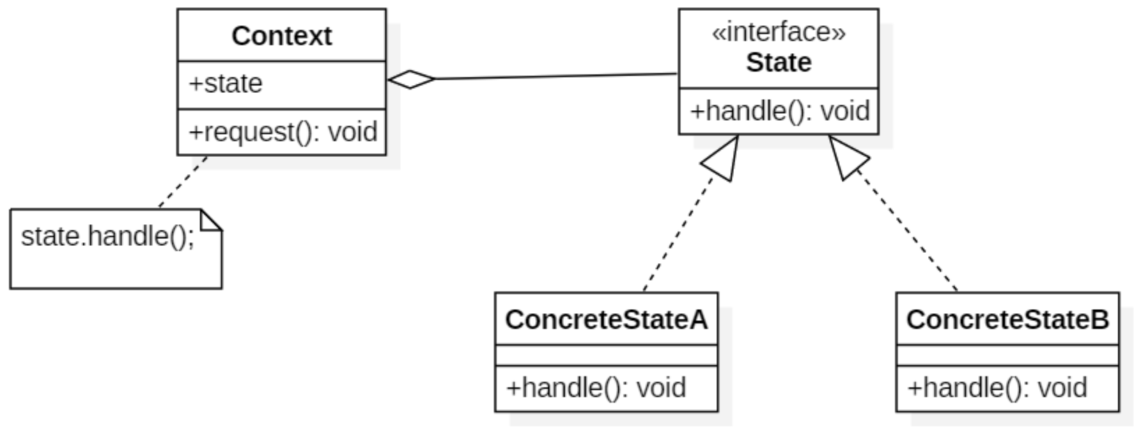 设计模式 - 状态 · WFUing's Blog