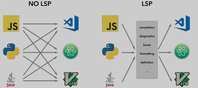 Language Server Protocol 的工作原理 · WFUing's Blog
